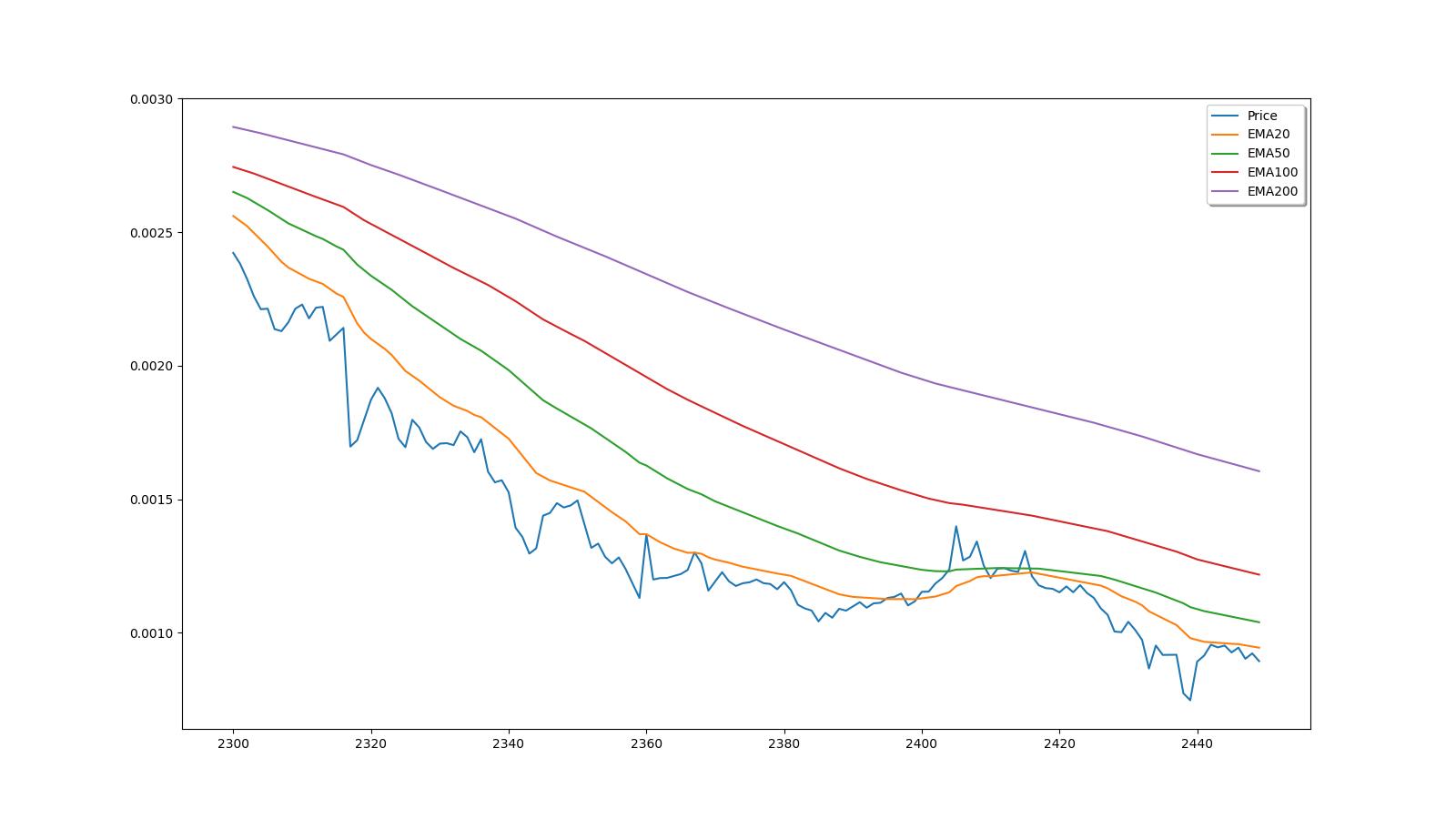 ThunderCore Exponential Moving Averages