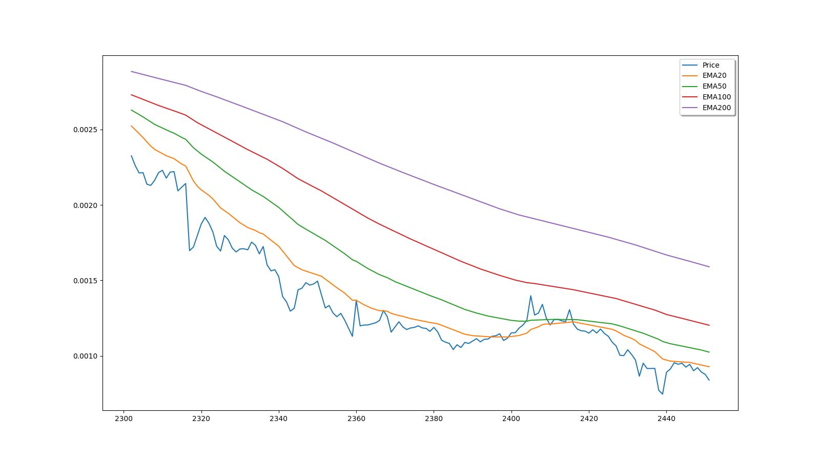 ThunderCore Exponential Moving Averages