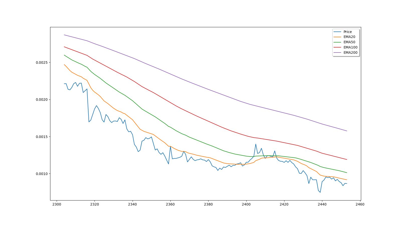 ThunderCore Exponential Moving Averages