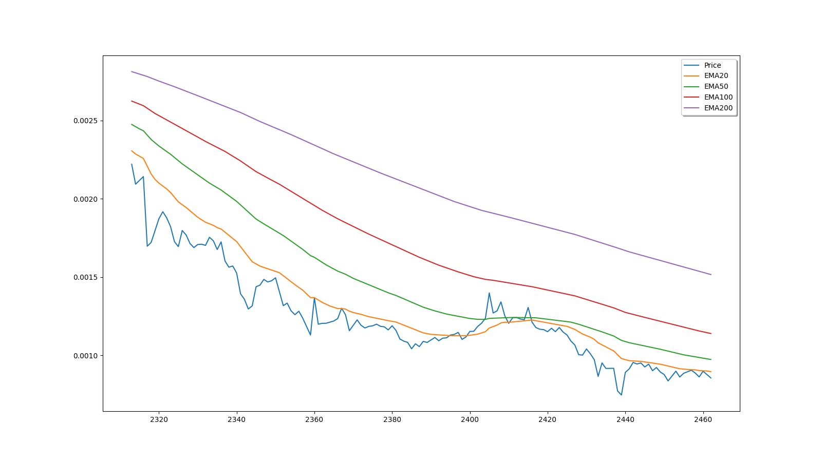 ThunderCore Exponential Moving Averages