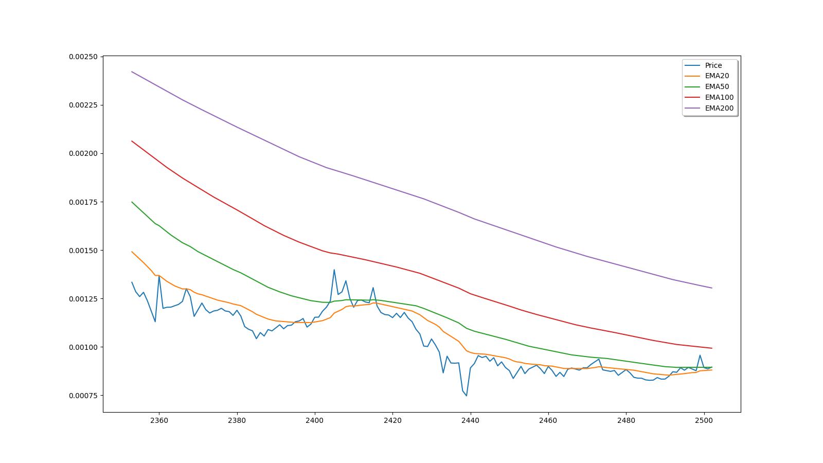 ThunderCore Exponential Moving Averages