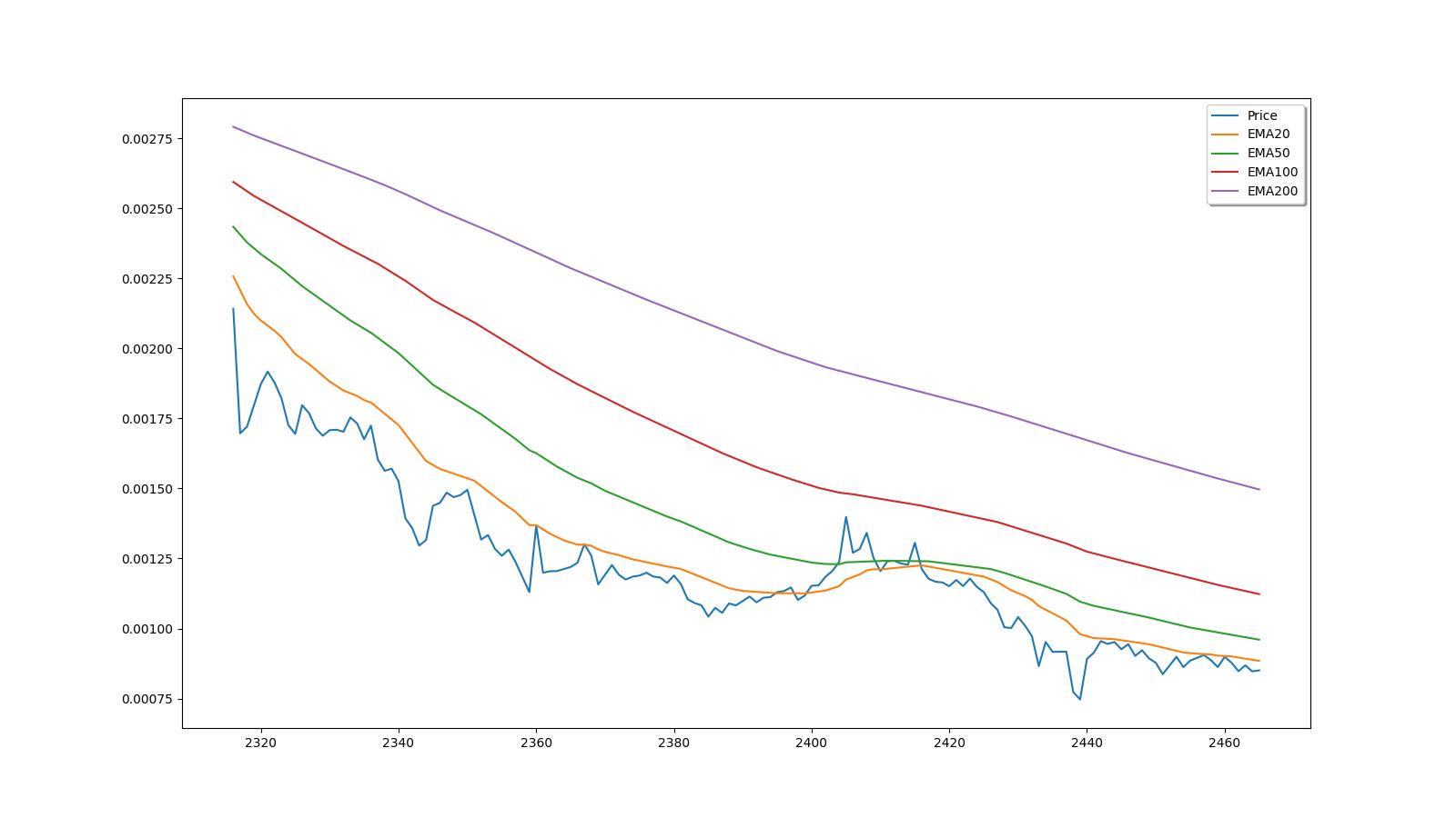 ThunderCore Exponential Moving Averages