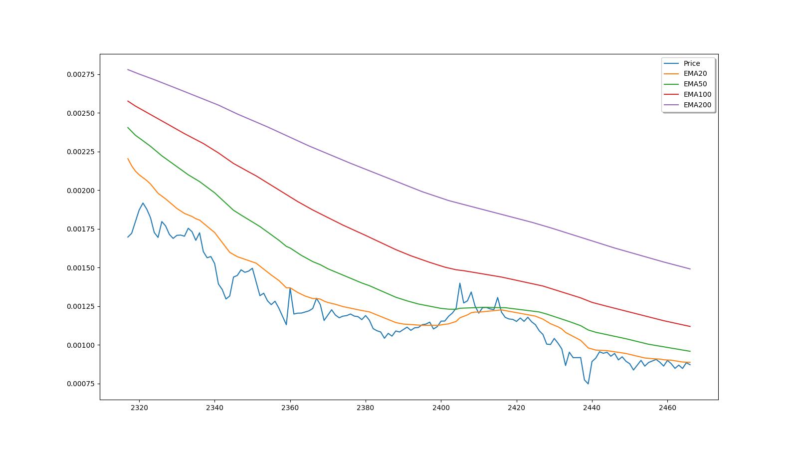 ThunderCore Exponential Moving Averages