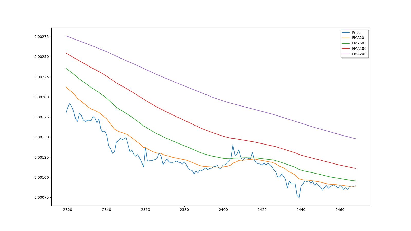 ThunderCore Exponential Moving Averages