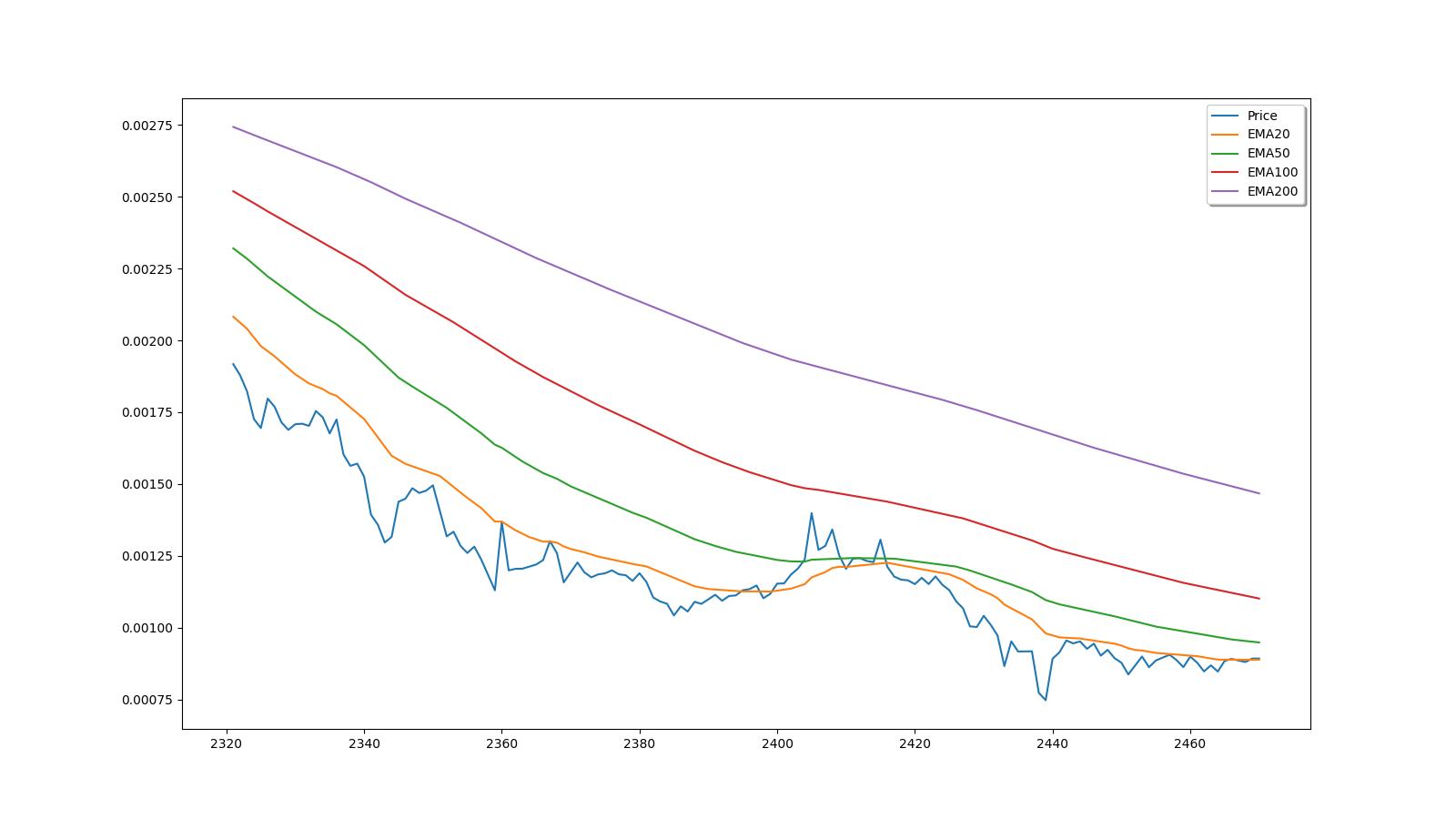 ThunderCore Exponential Moving Averages