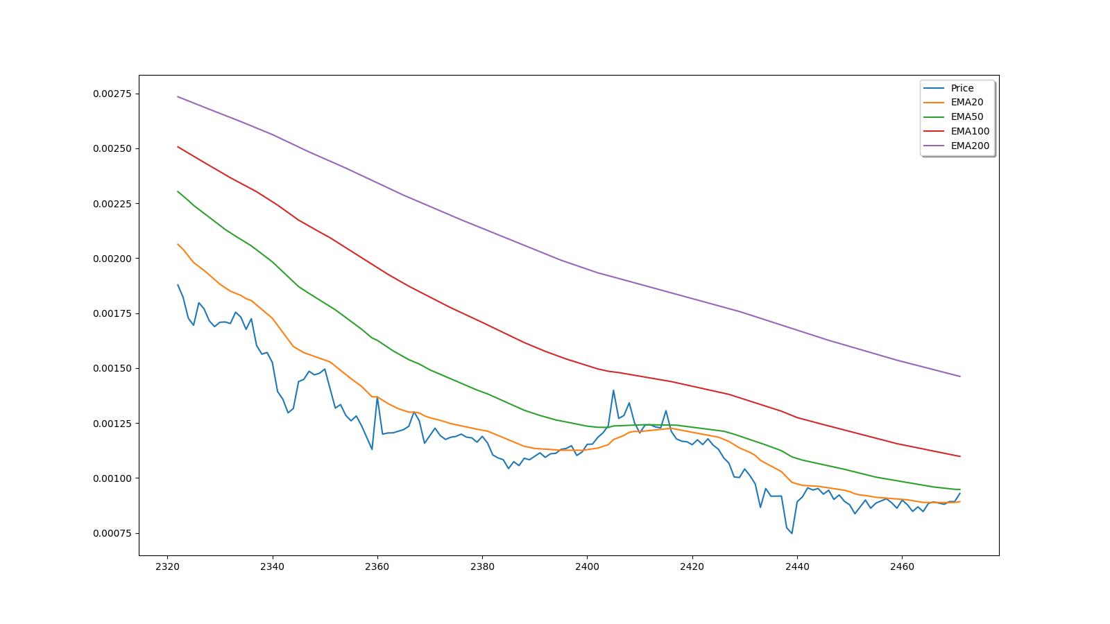 ThunderCore Exponential Moving Averages