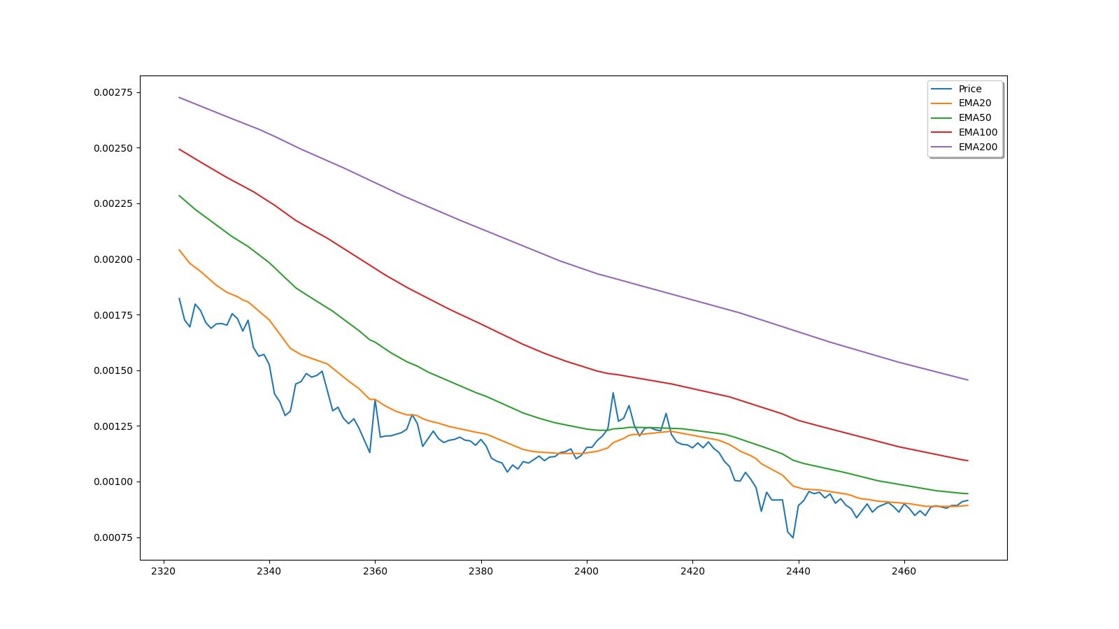 ThunderCore Exponential Moving Averages