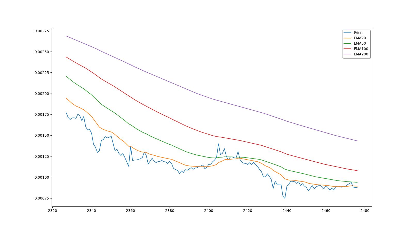 ThunderCore Exponential Moving Averages
