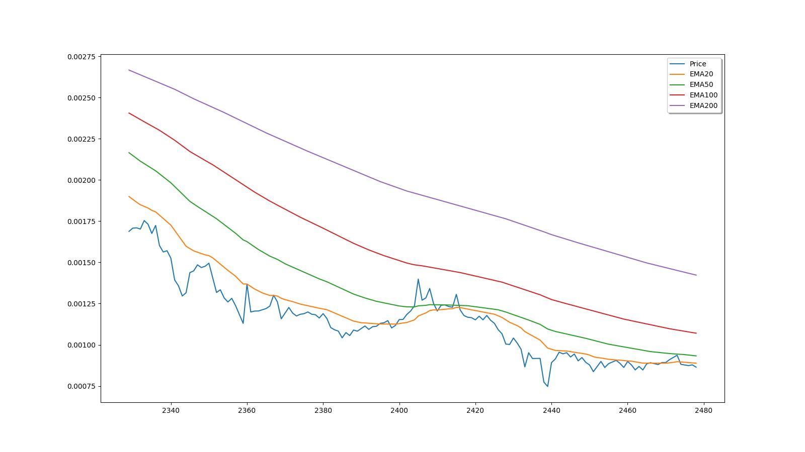 ThunderCore Exponential Moving Averages
