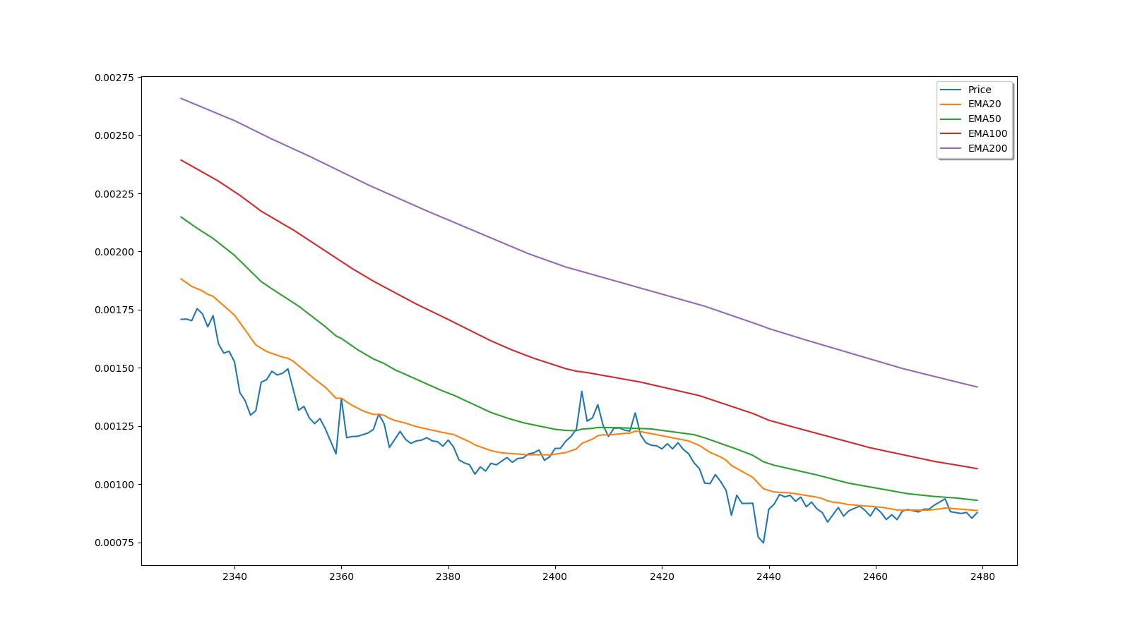 ThunderCore Exponential Moving Averages