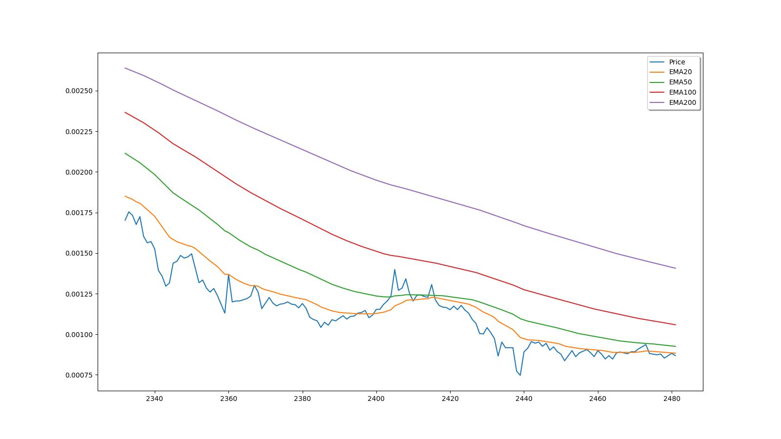 ThunderCore Exponential Moving Averages