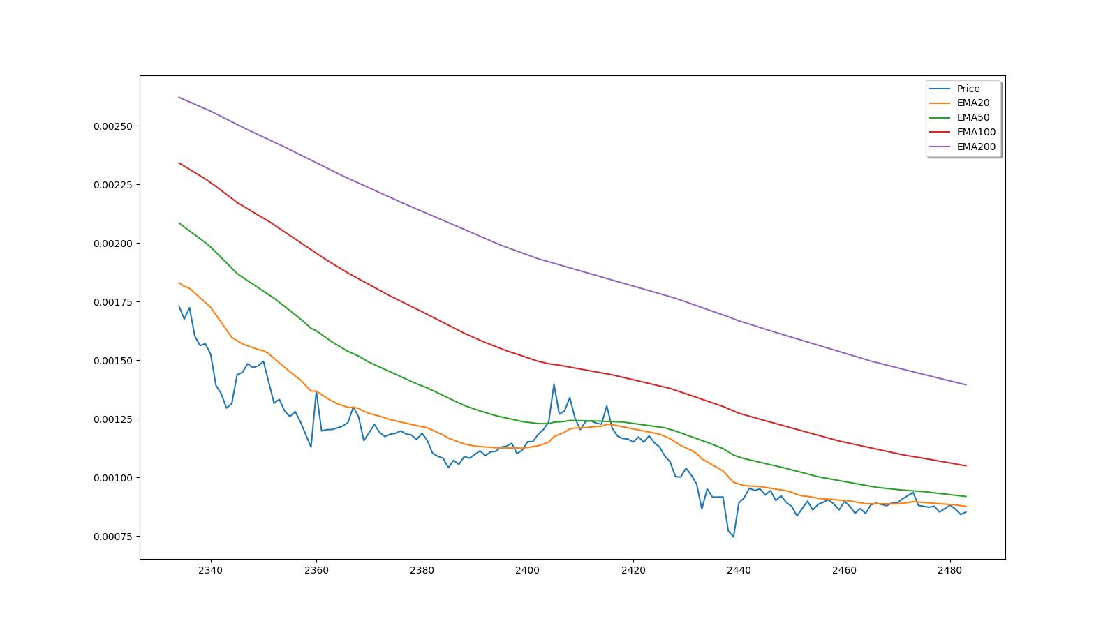 ThunderCore Exponential Moving Averages