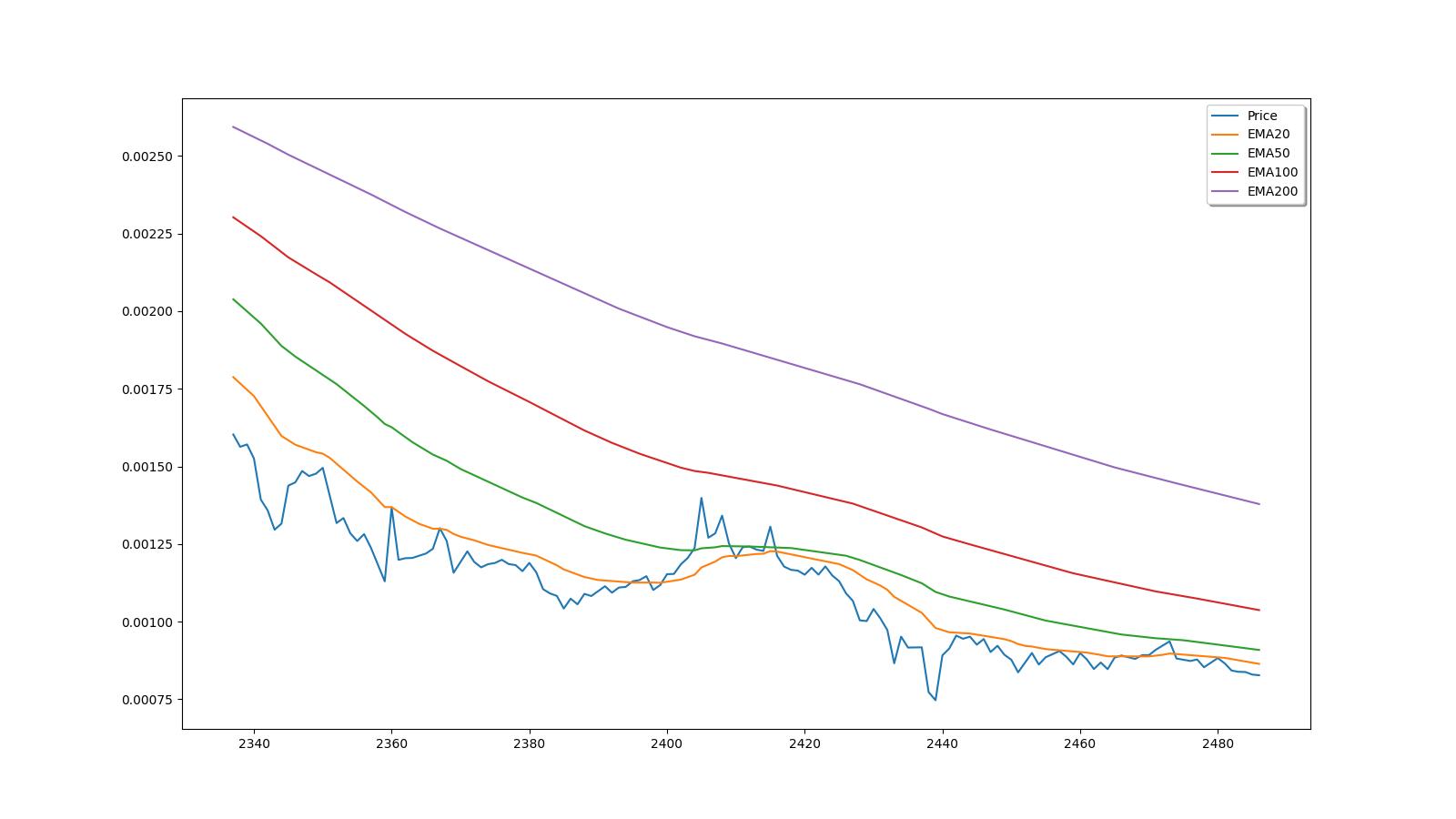 ThunderCore Exponential Moving Averages