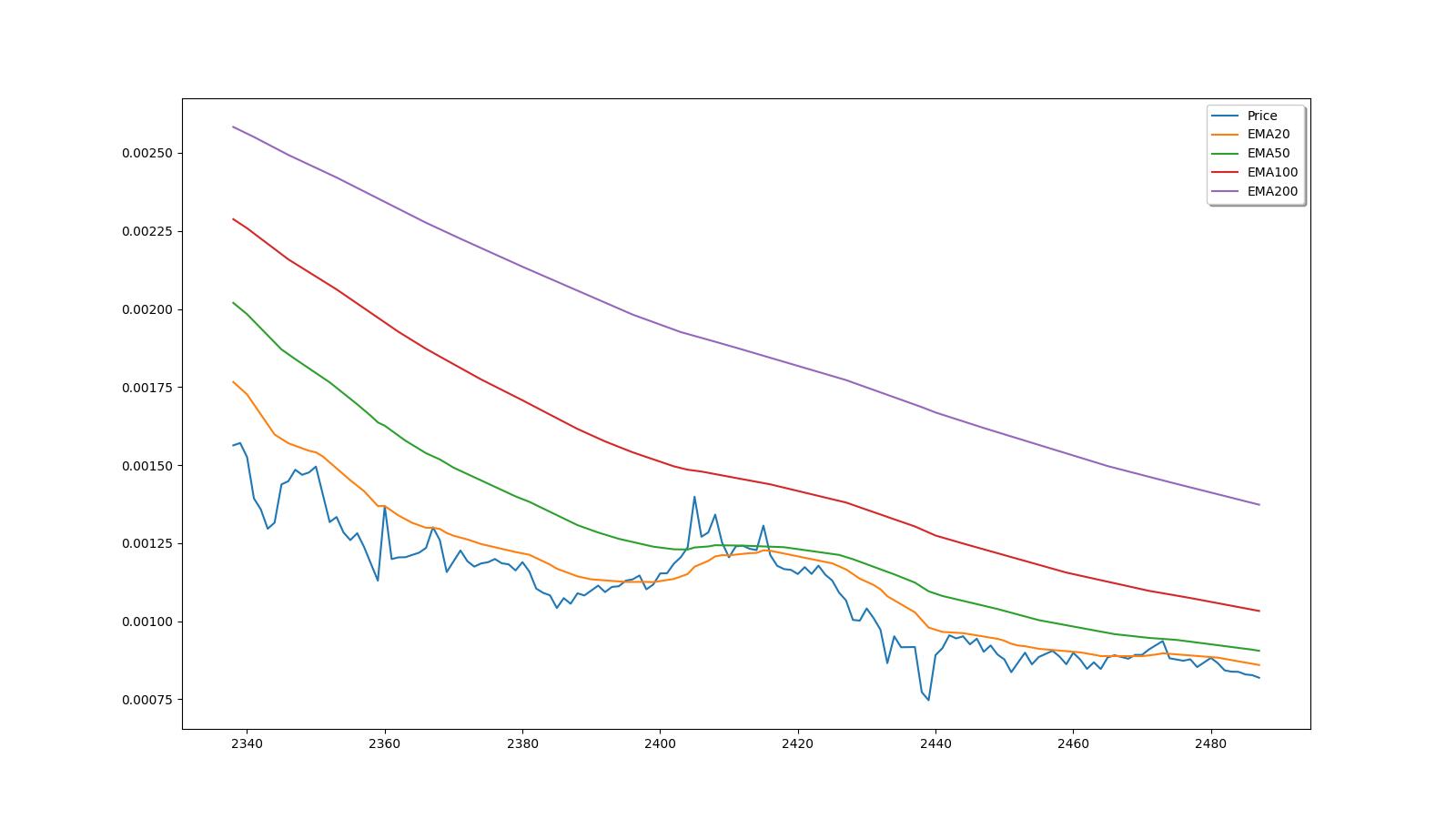 ThunderCore Exponential Moving Averages