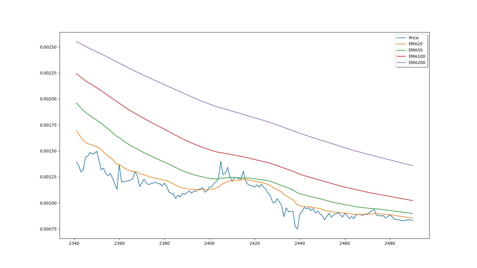 ThunderCore Exponential Moving Averages