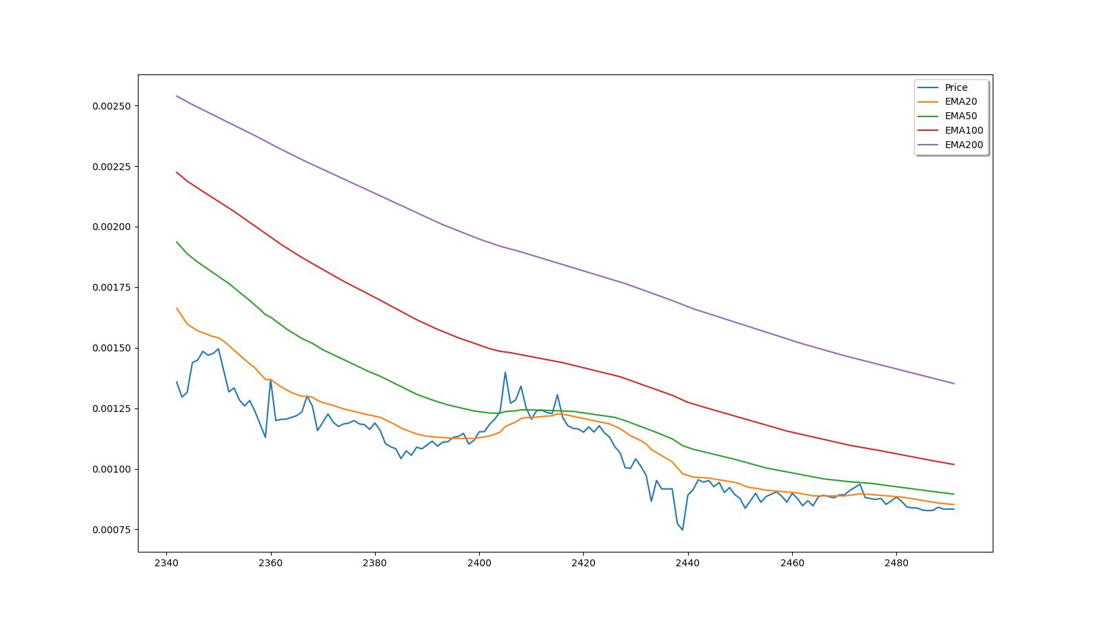 ThunderCore Exponential Moving Averages