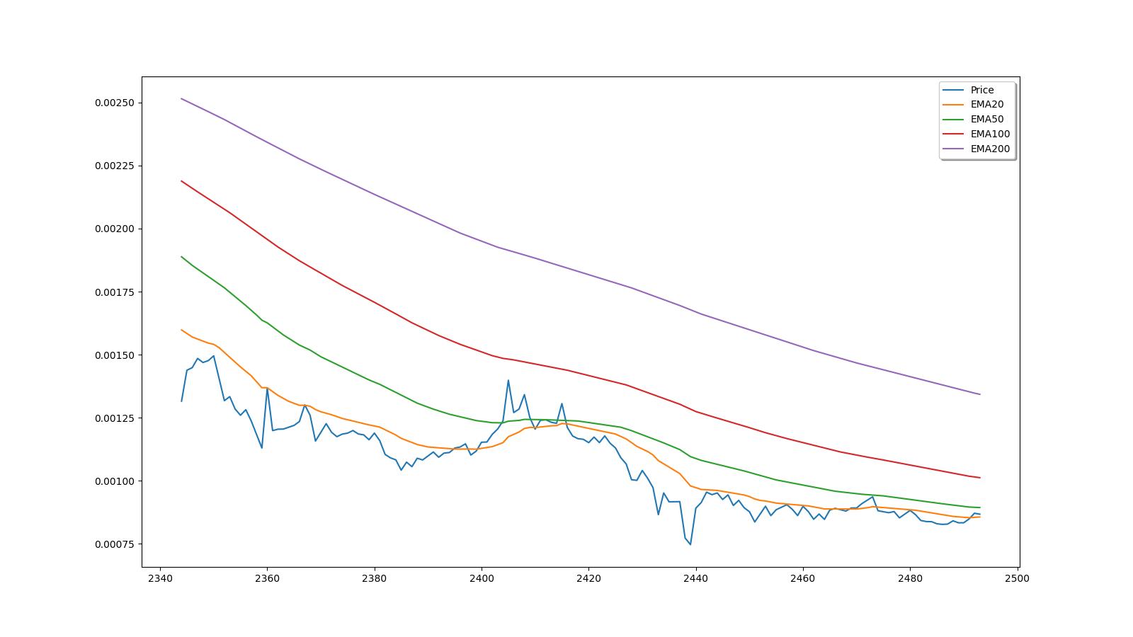 ThunderCore Exponential Moving Averages