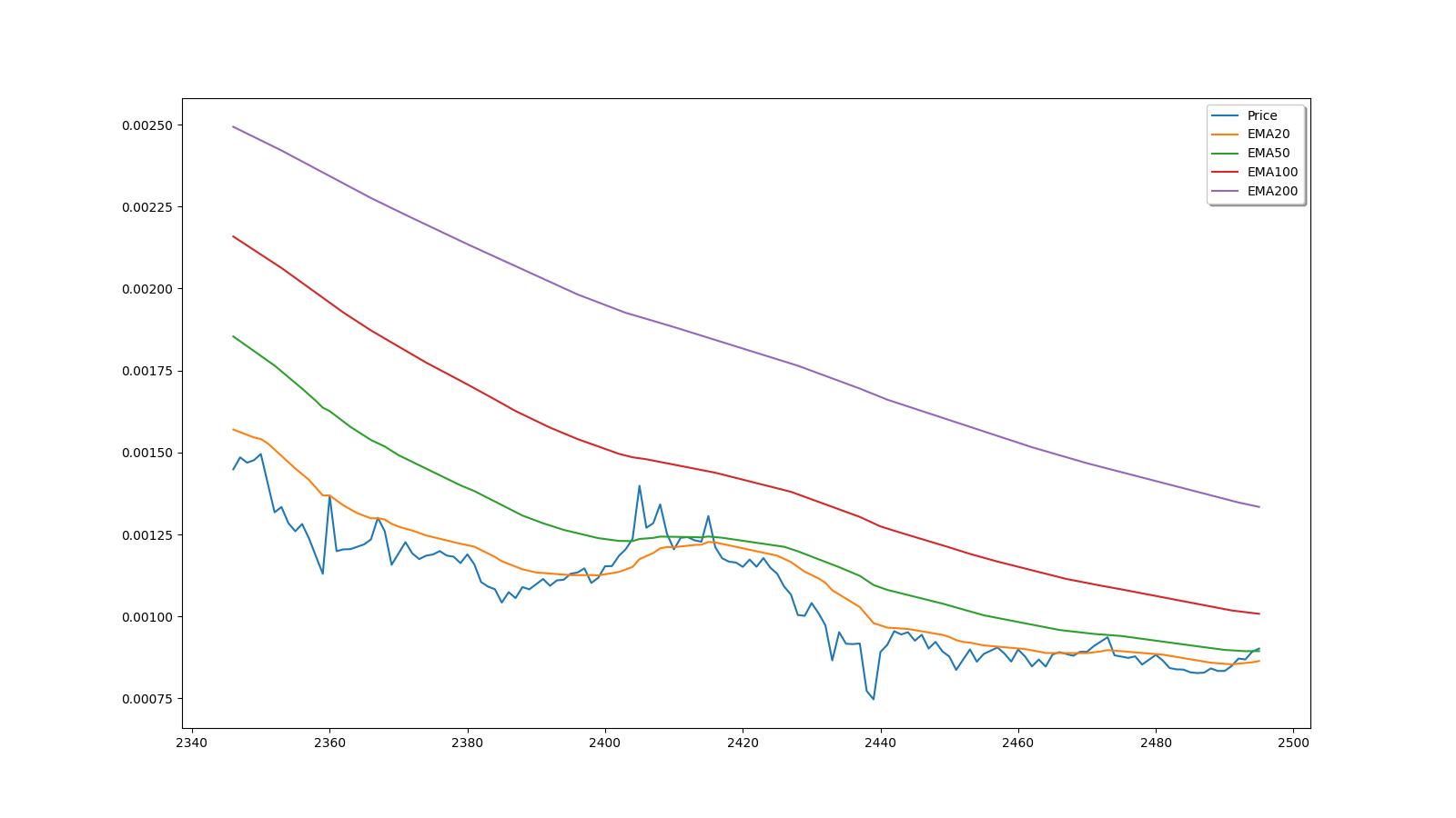 ThunderCore Exponential Moving Averages