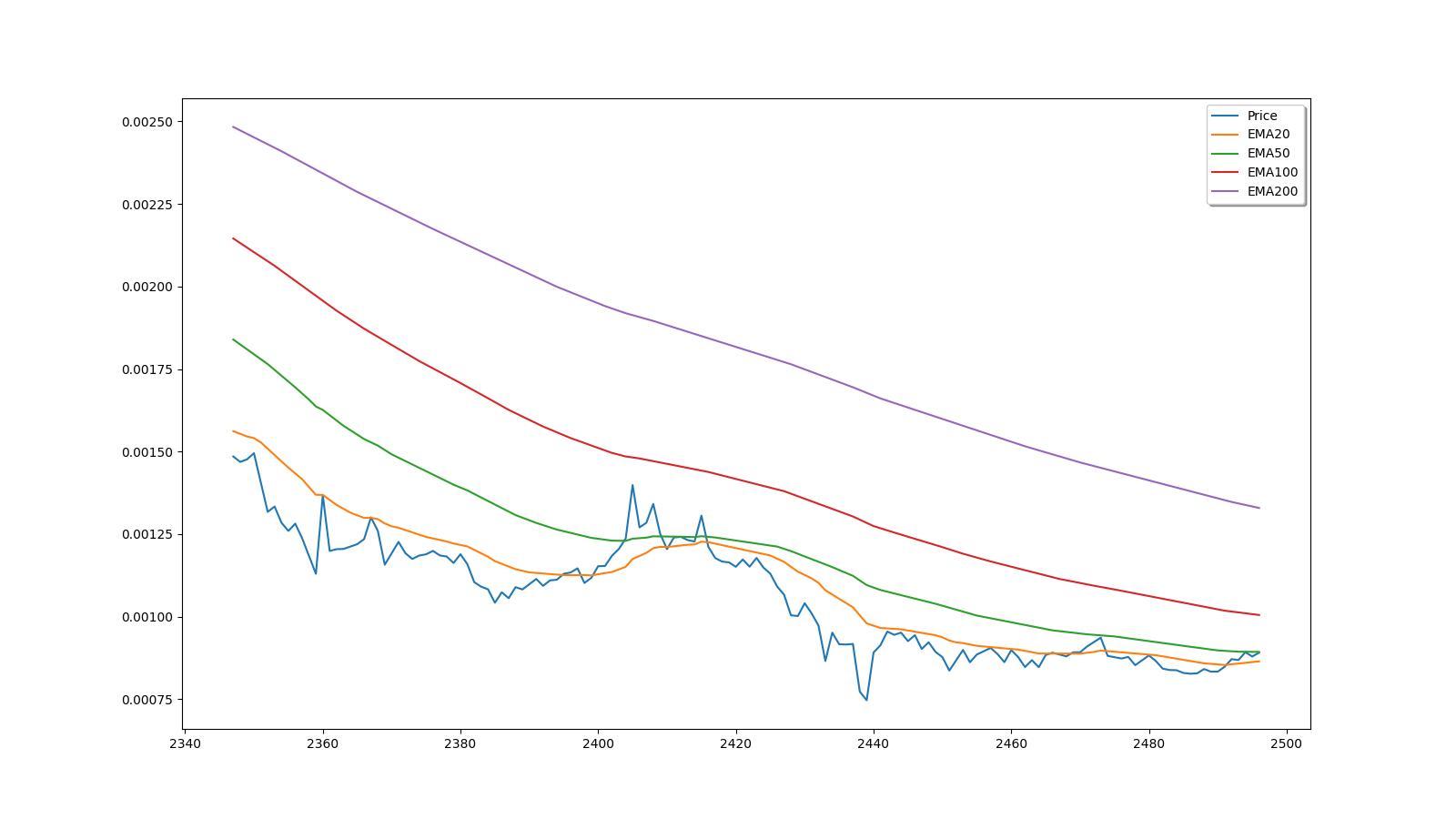 ThunderCore Exponential Moving Averages