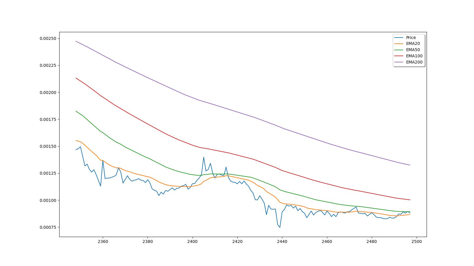 ThunderCore Exponential Moving Averages