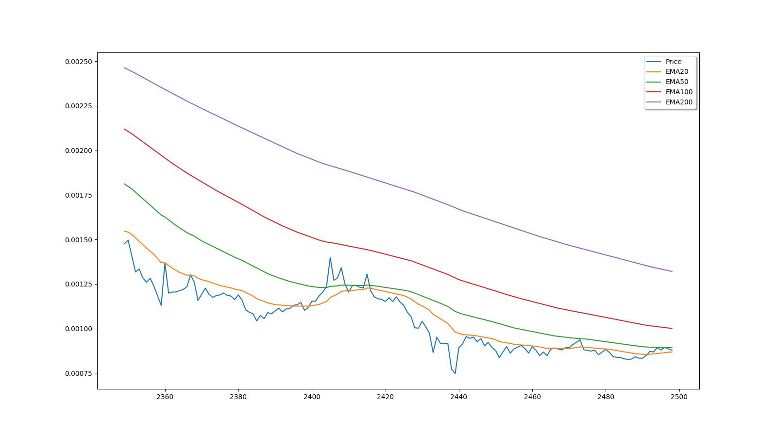 ThunderCore Exponential Moving Averages