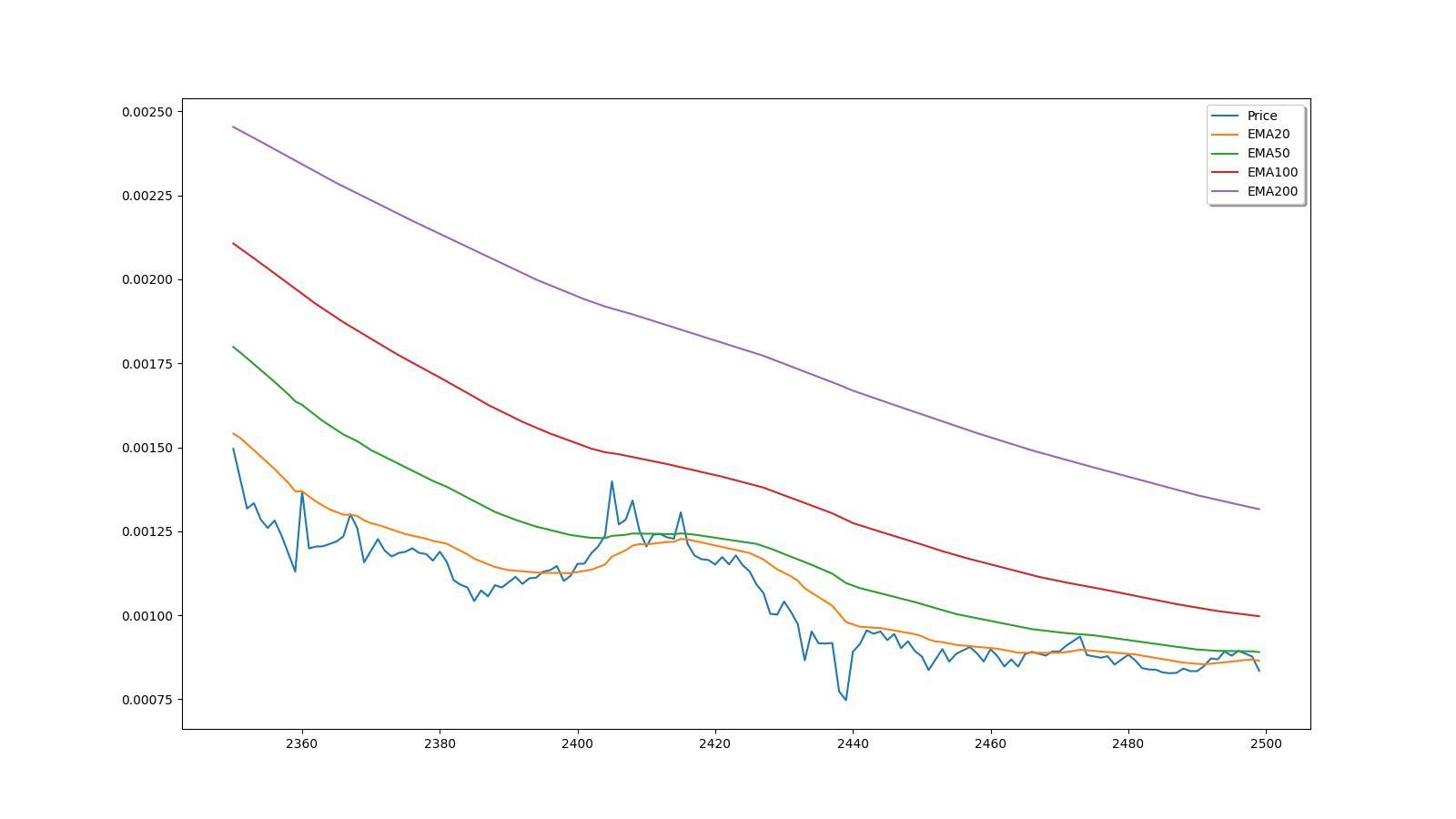 ThunderCore Exponential Moving Averages