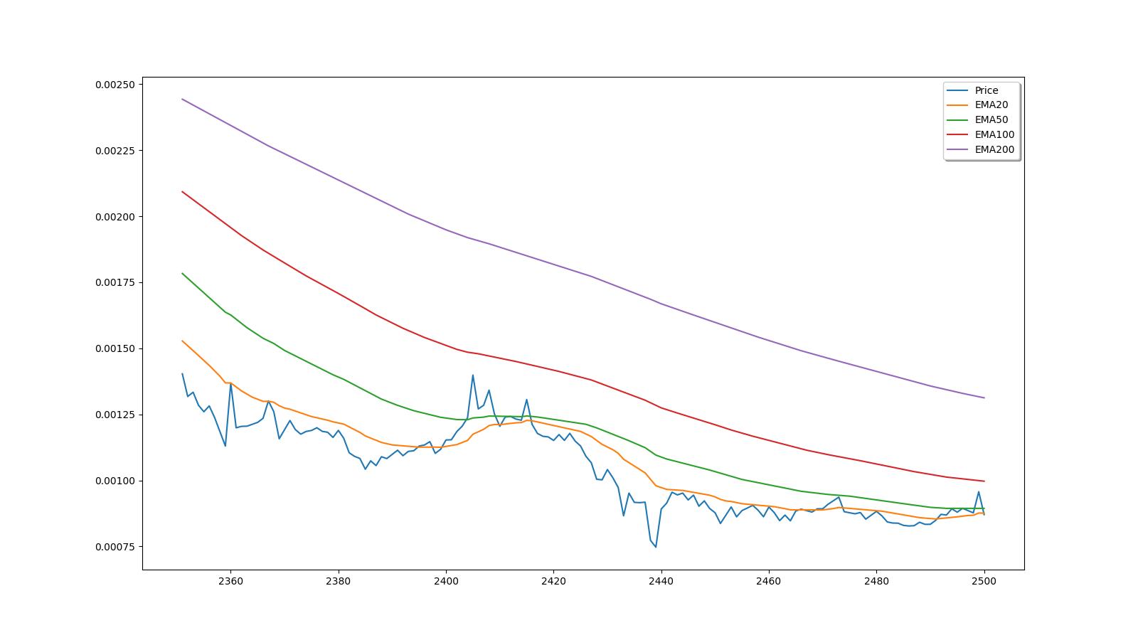 ThunderCore Exponential Moving Averages