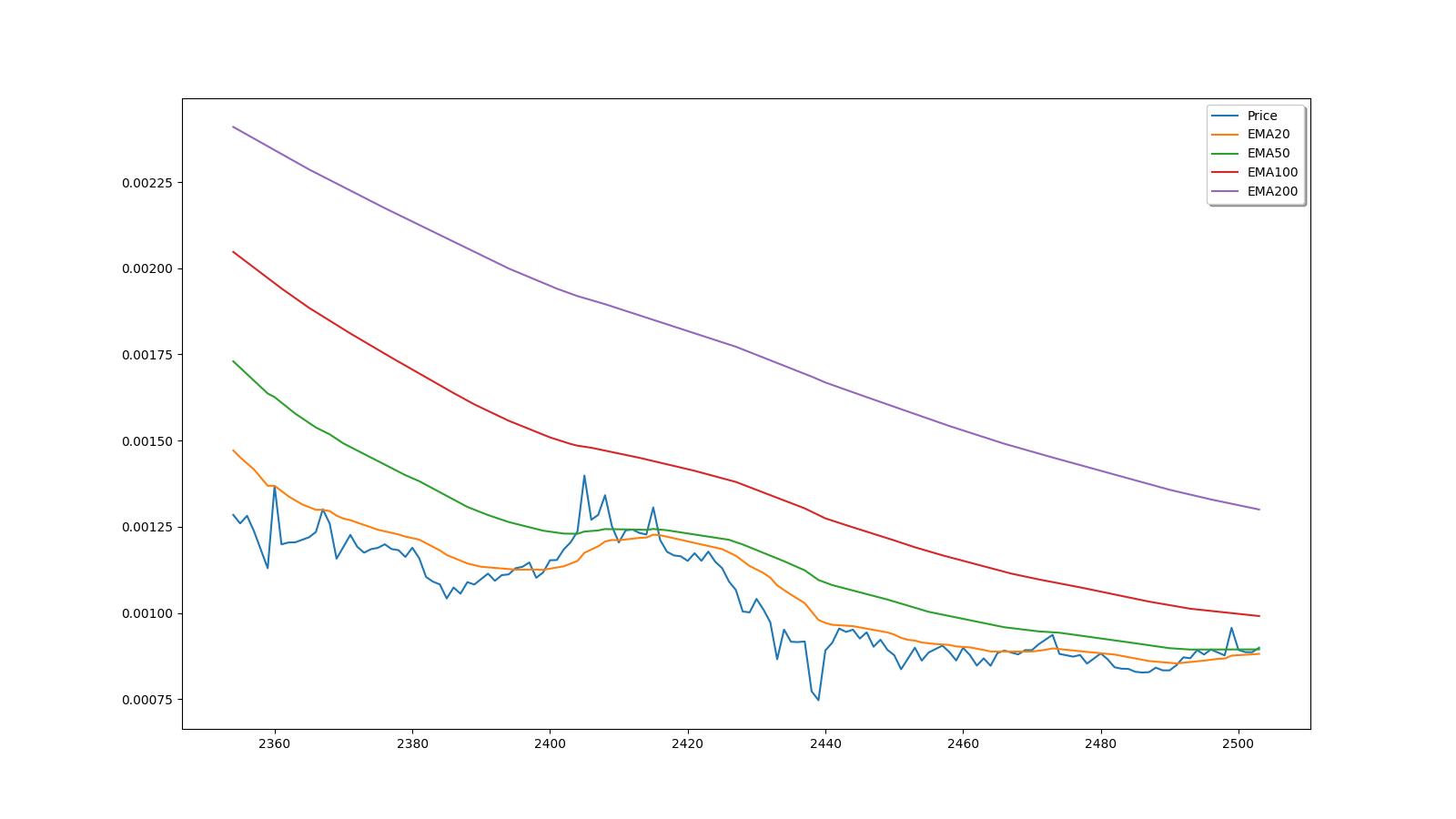 ThunderCore Exponential Moving Averages