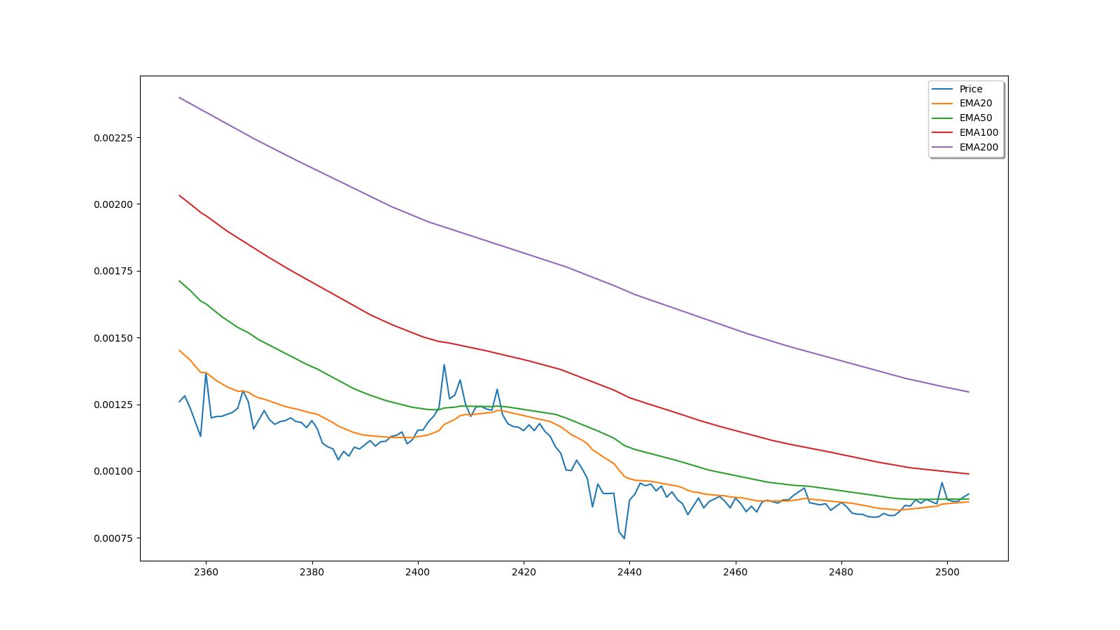 ThunderCore Exponential Moving Averages