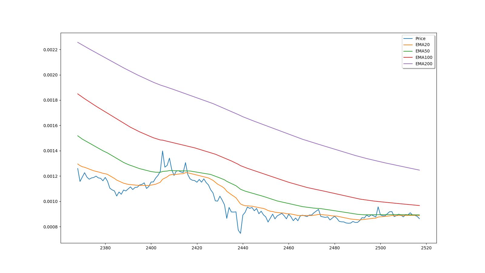 ThunderCore Exponential Moving Averages