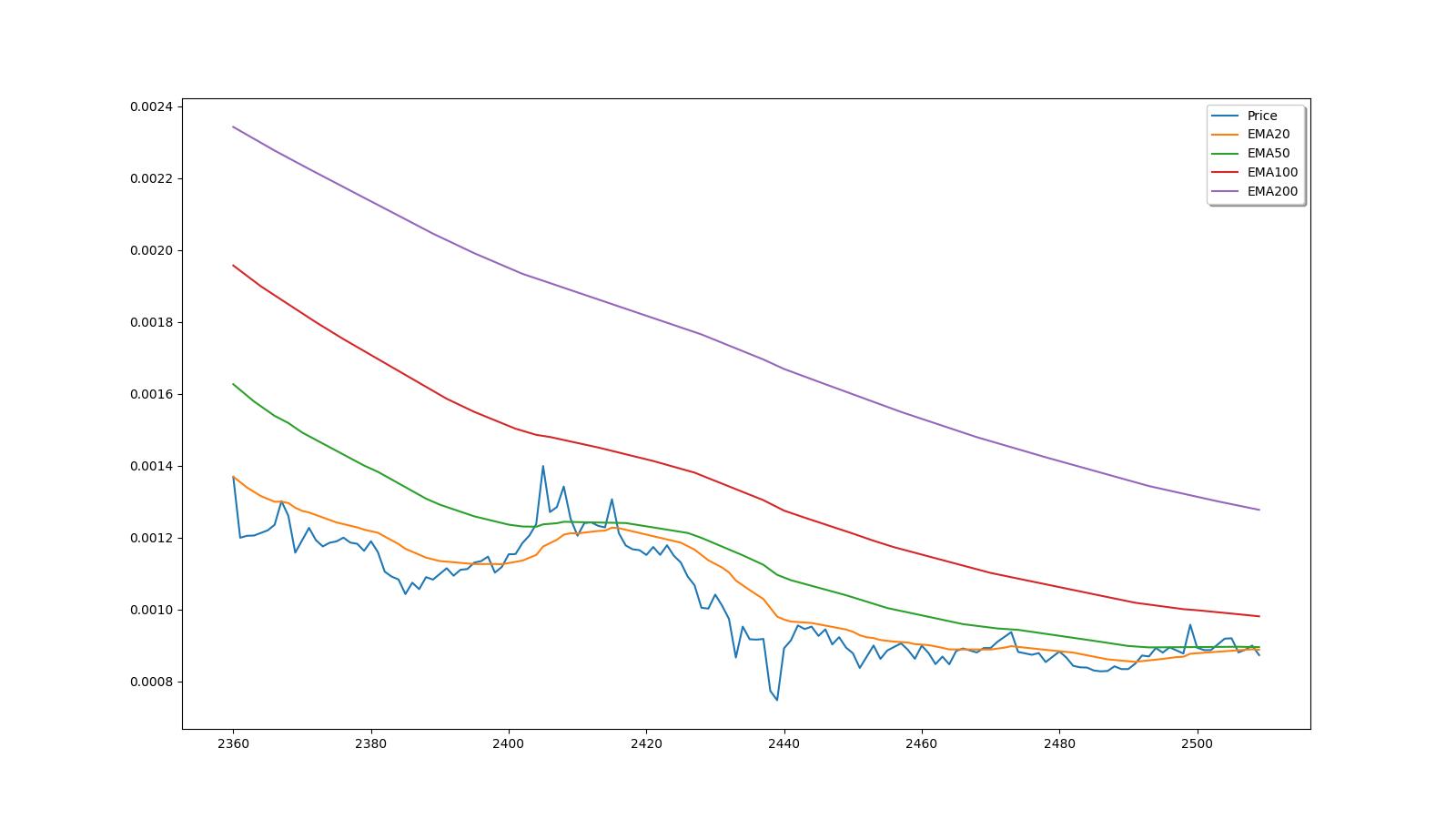 ThunderCore Exponential Moving Averages
