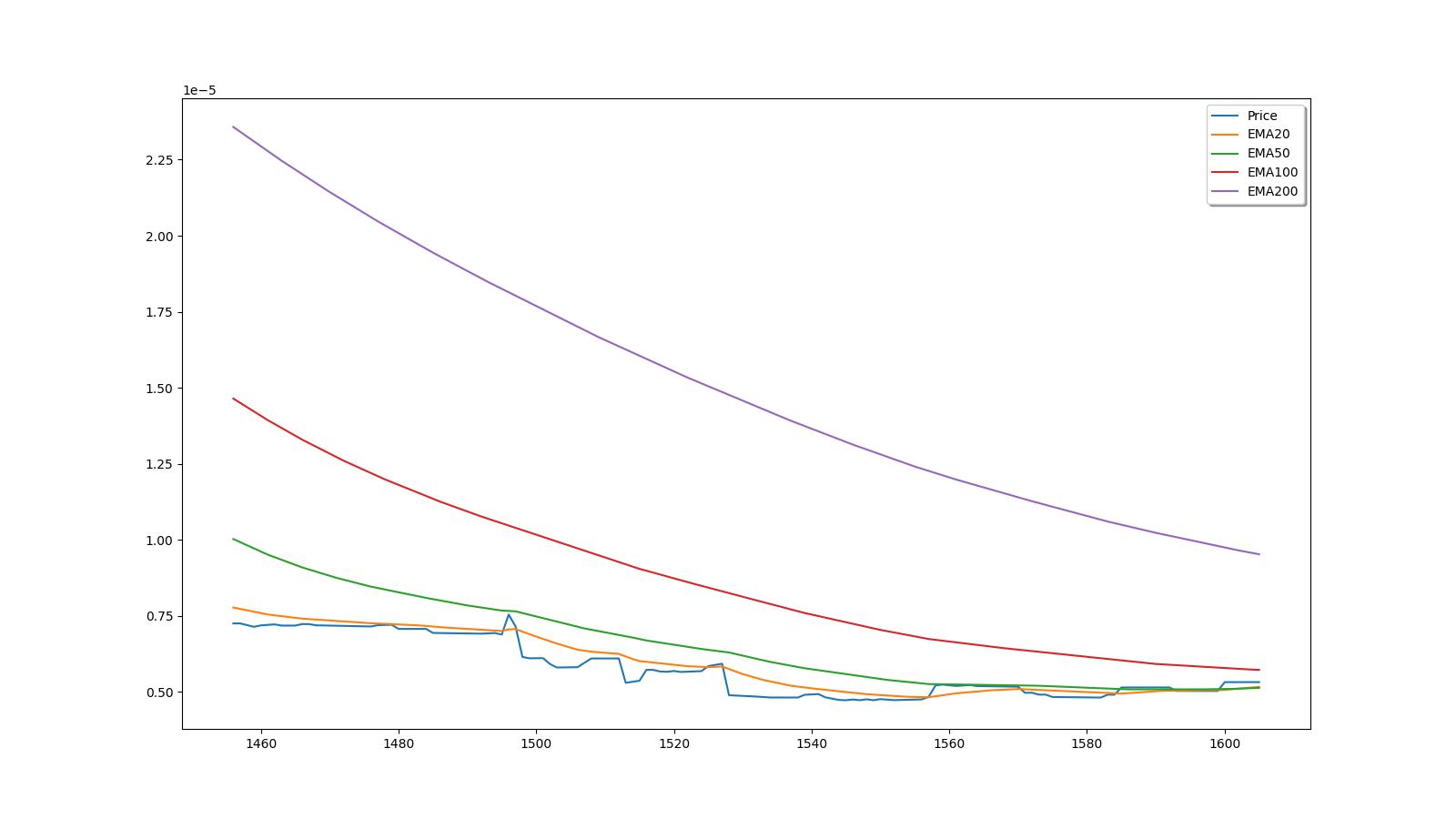 Tidal Finance Exponential Moving Averages
