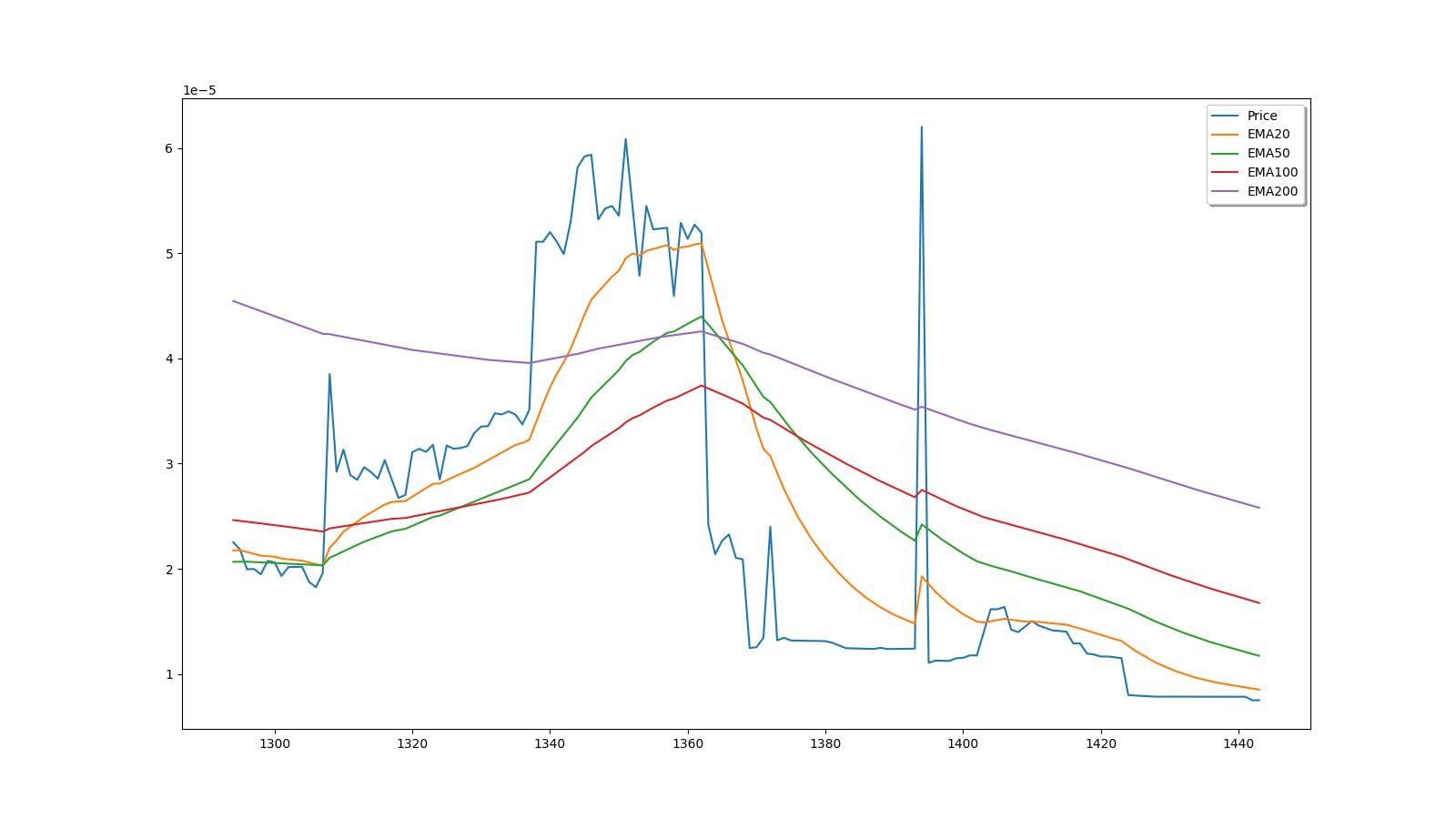 Tidal Finance Exponential Moving Averages