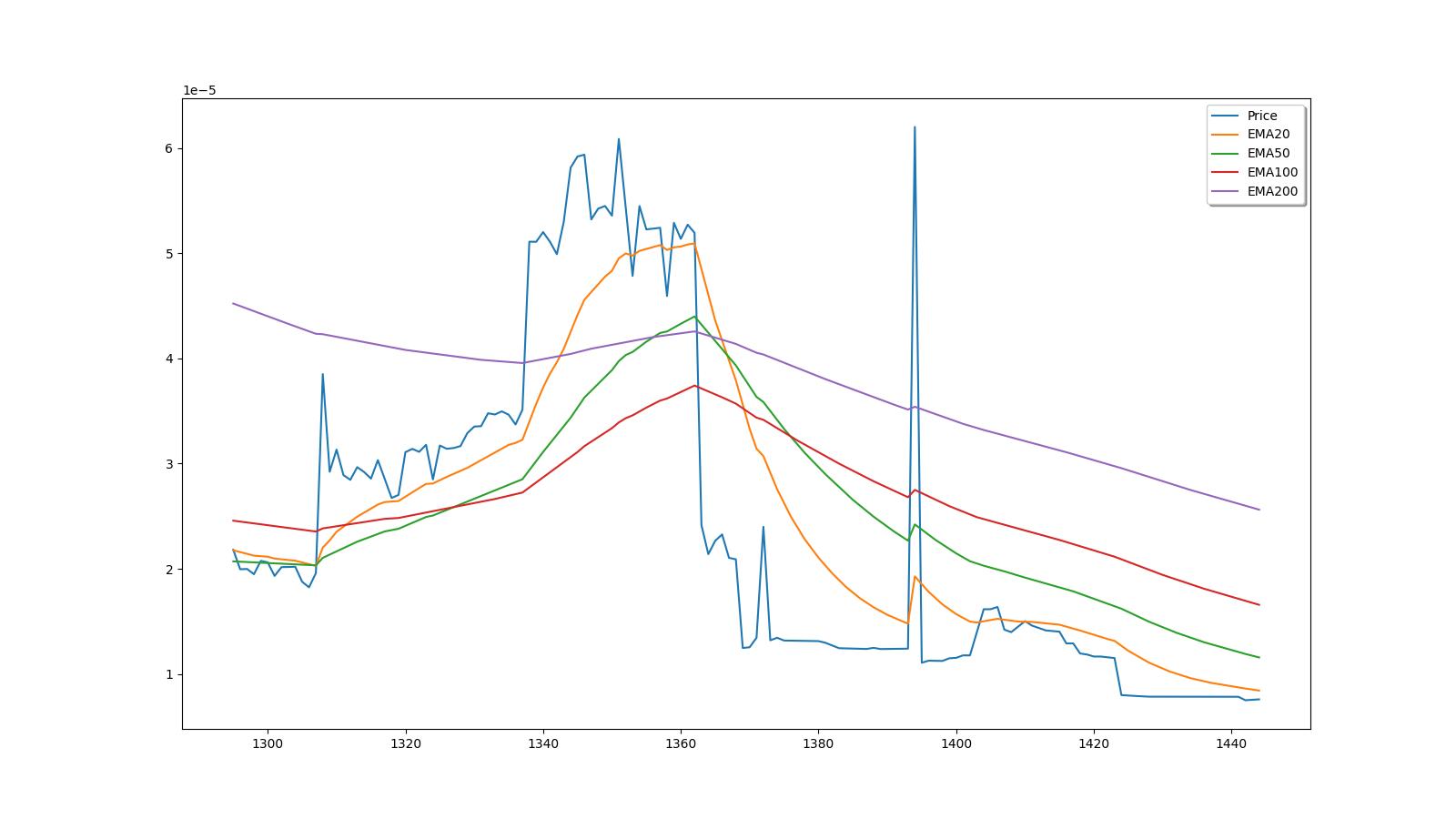 Tidal Finance Exponential Moving Averages