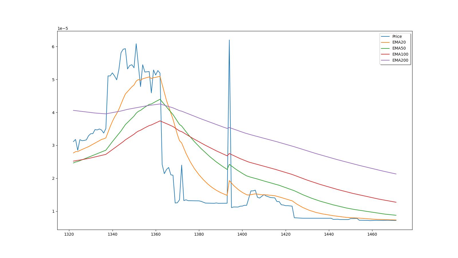 Tidal Finance Exponential Moving Averages