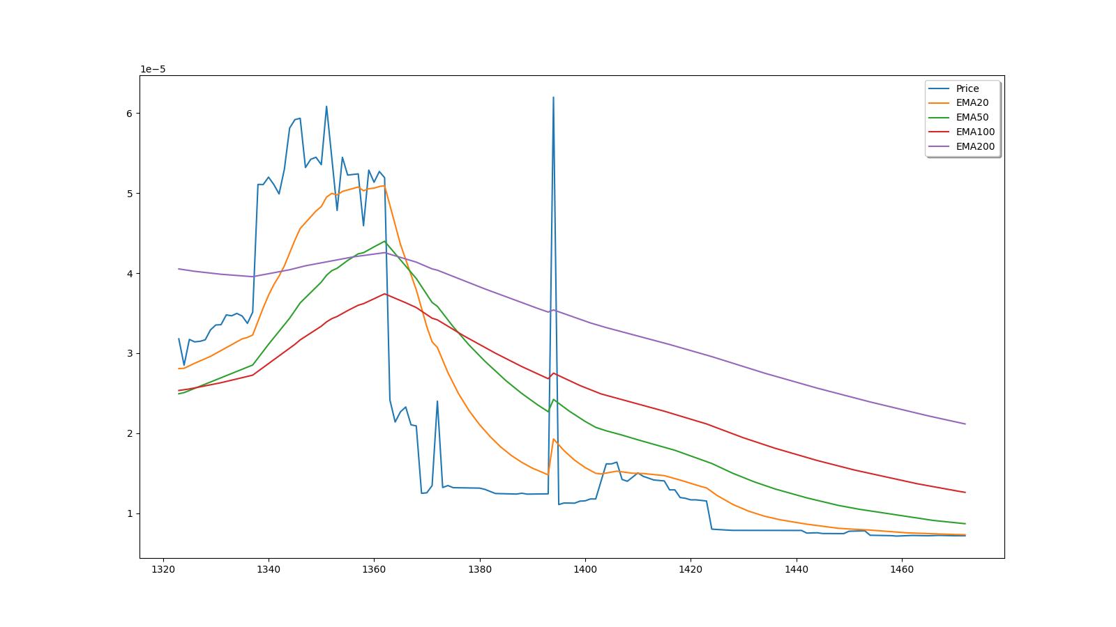 Tidal Finance Exponential Moving Averages