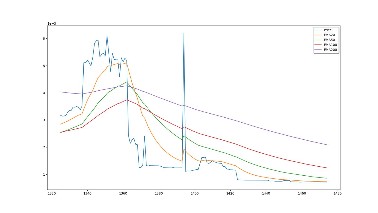 Tidal Finance Exponential Moving Averages