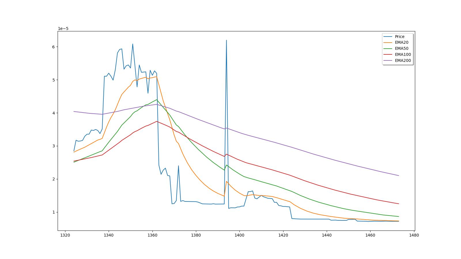 Tidal Finance Exponential Moving Averages