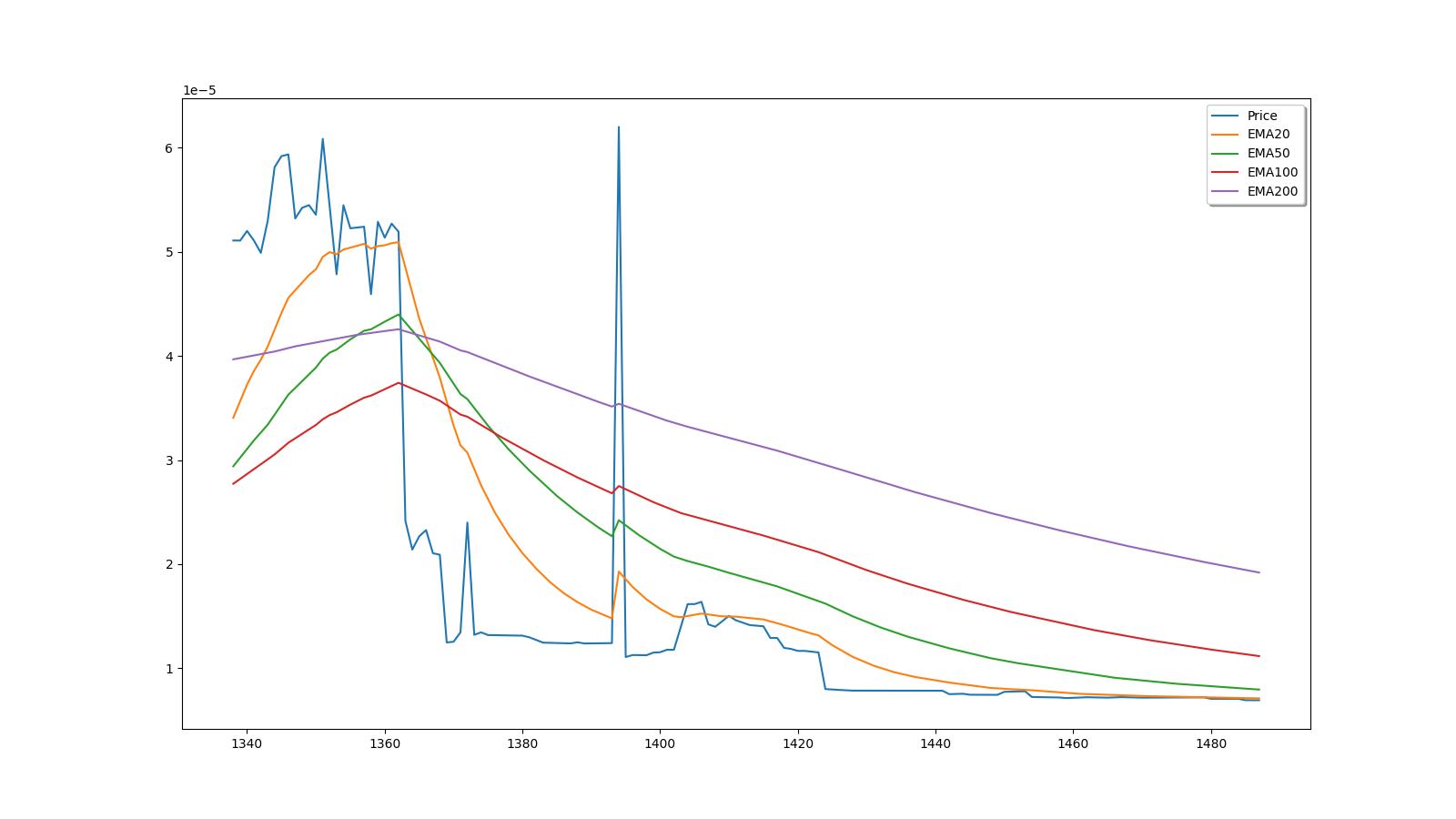 Tidal Finance Exponential Moving Averages