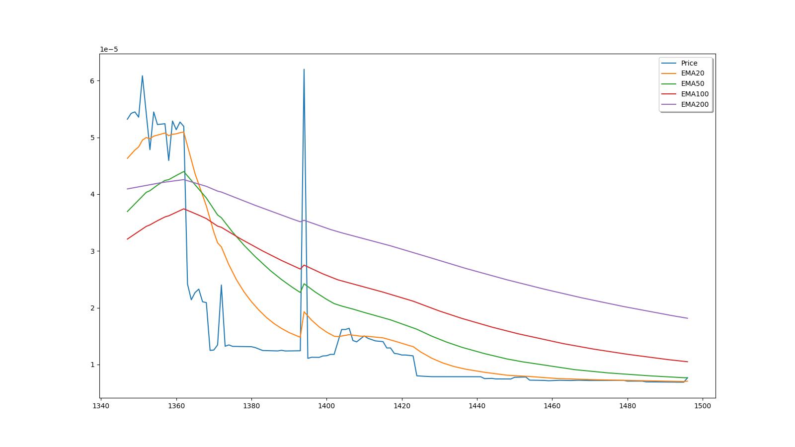 Tidal Finance Exponential Moving Averages