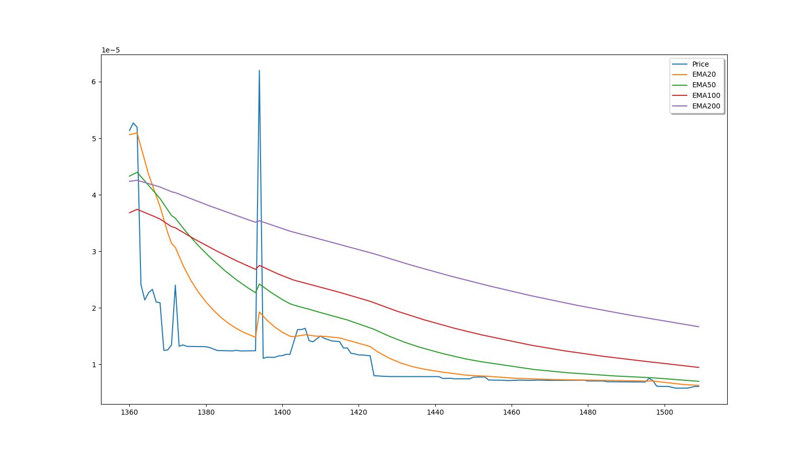 Tidal Finance Exponential Moving Averages