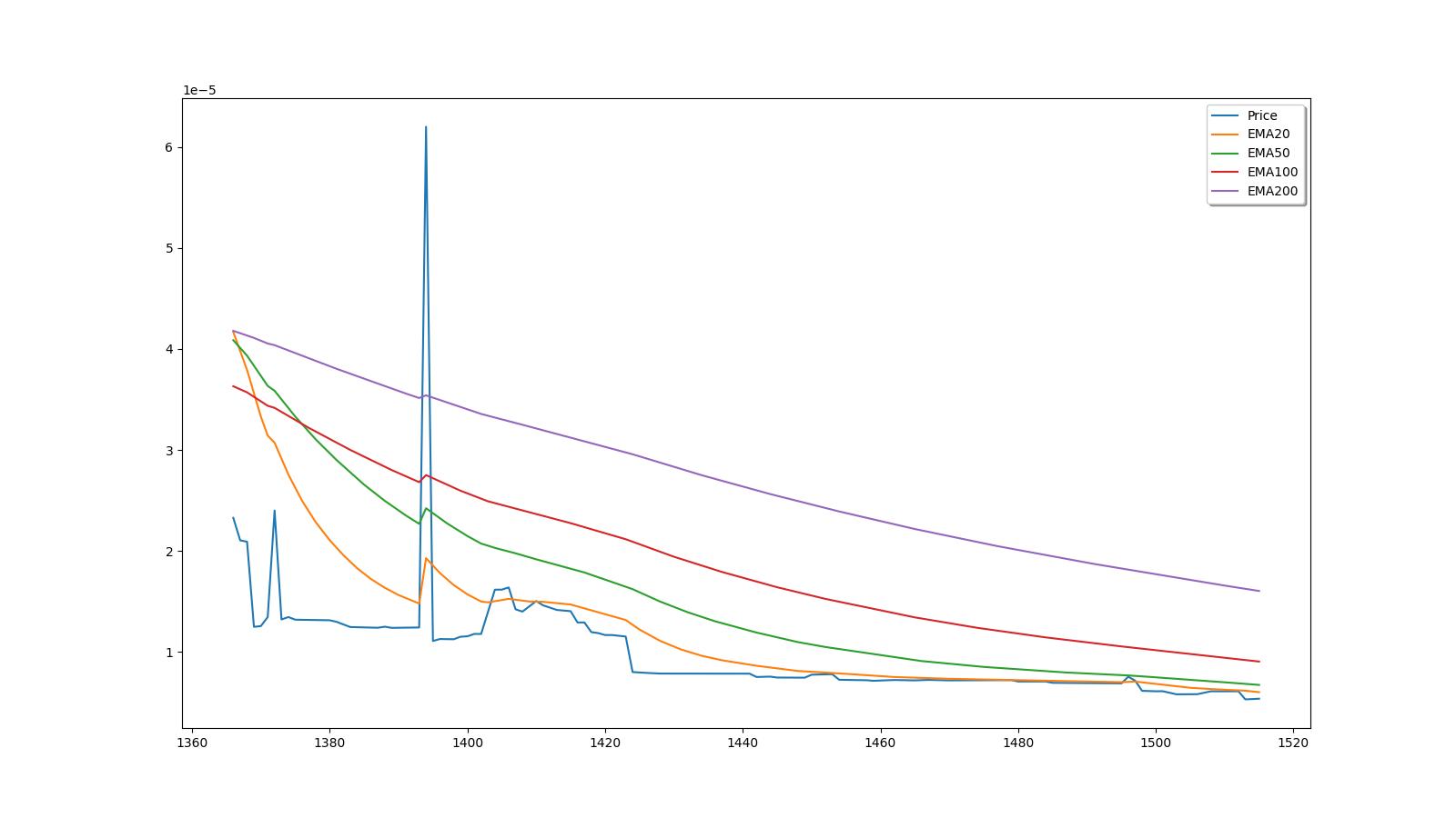 Tidal Finance Exponential Moving Averages
