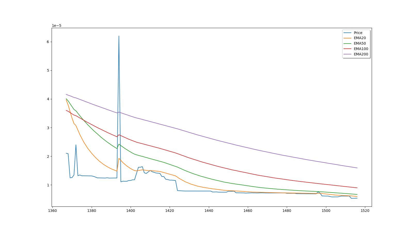 Tidal Finance Exponential Moving Averages