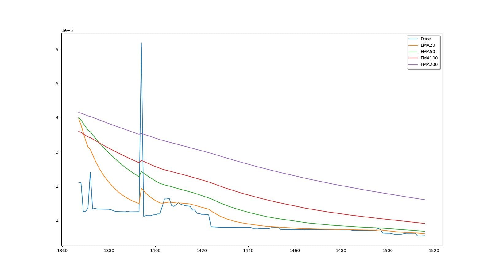 Tidal Finance Exponential Moving Averages