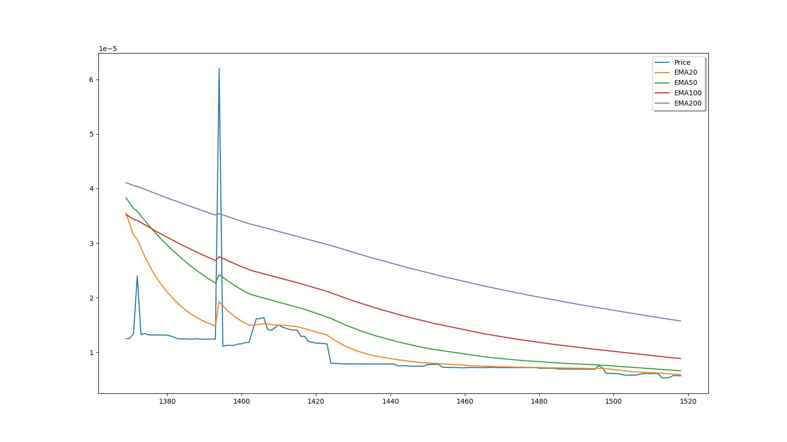 Tidal Finance Exponential Moving Averages