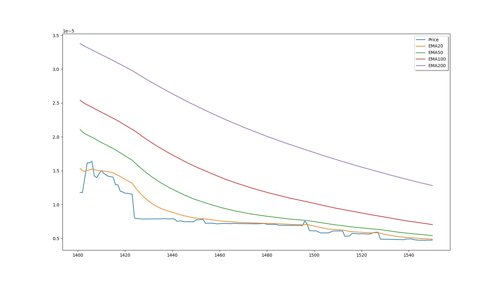 Tidal Finance Exponential Moving Averages