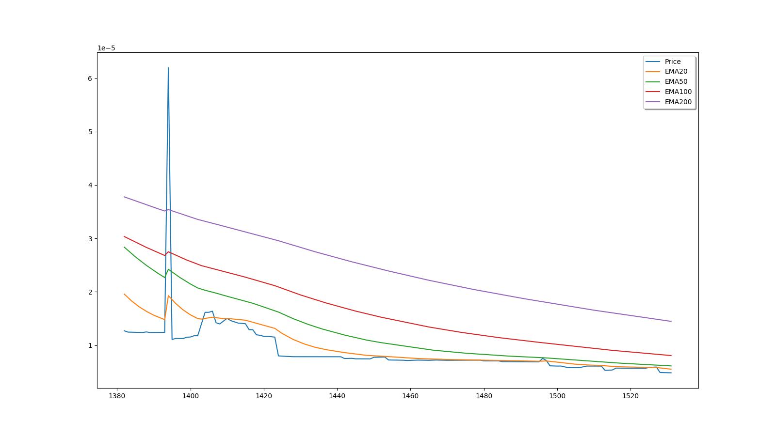 Tidal Finance Exponential Moving Averages
