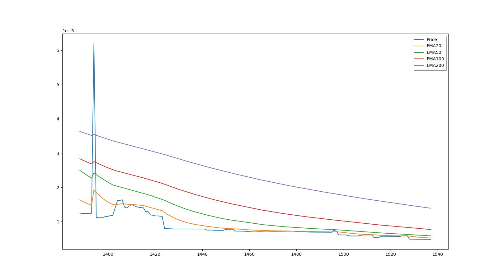 Tidal Finance Exponential Moving Averages