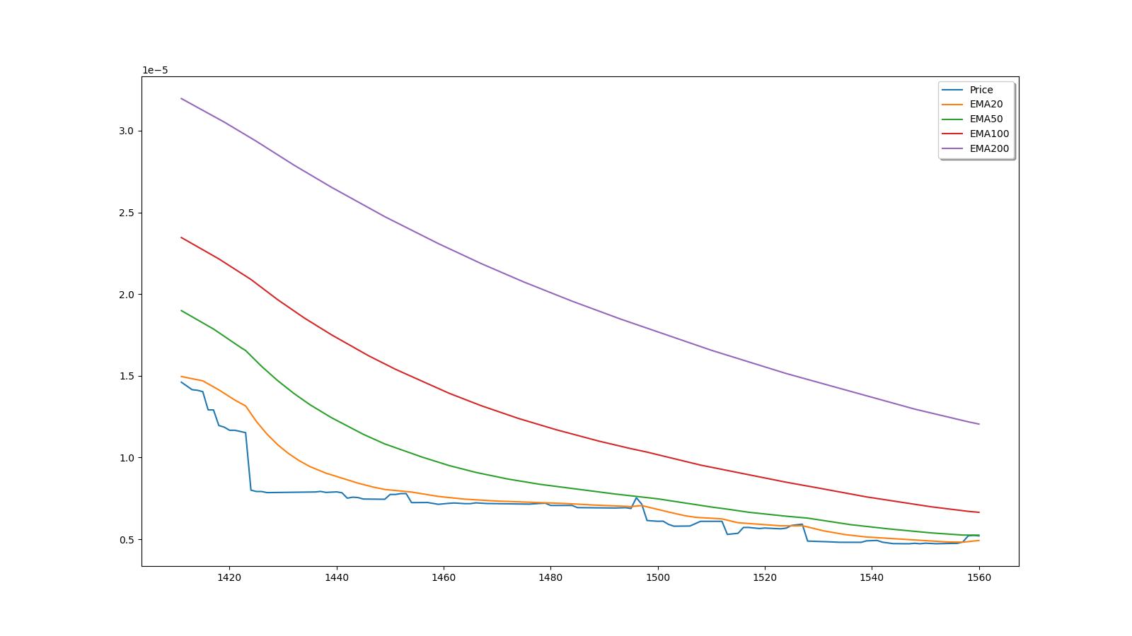 Tidal Finance Exponential Moving Averages