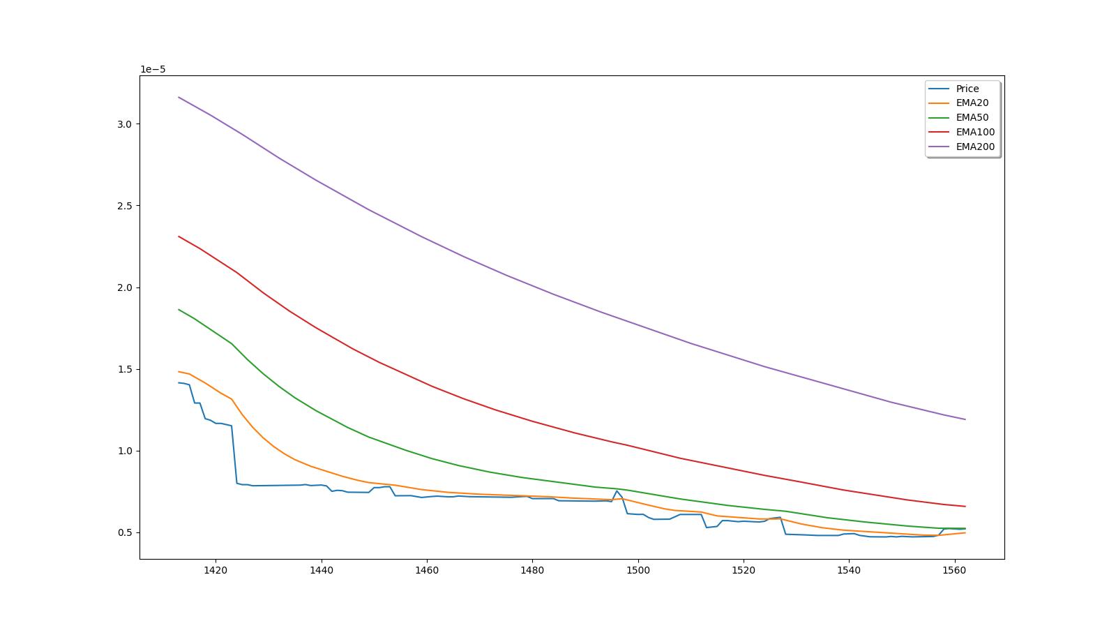 Tidal Finance Exponential Moving Averages
